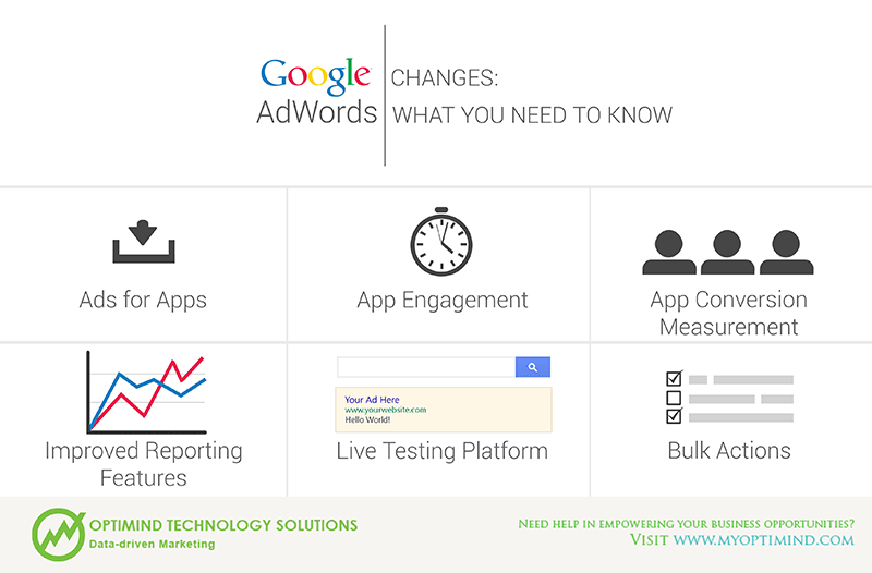 Google AdWords Changes: What You Need To Know Google AdWords Changes: What You Need To Know