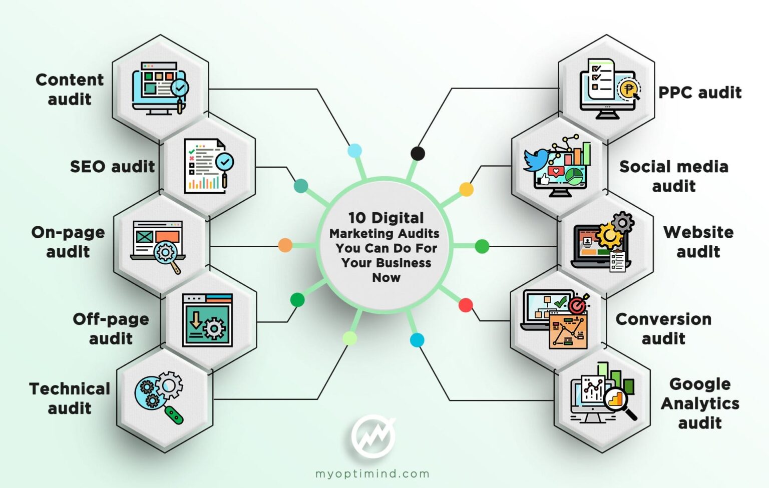 10 Digital Marketing Audits You Can Do in 2026 | Optimind